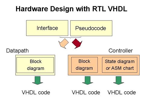 Lecture 12 Rtl Design Methodology Part Ii Sorting