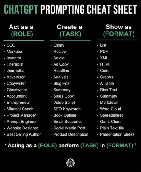 Ariba Memon On Linkedin Chatgpt Prompting Cheatsheet