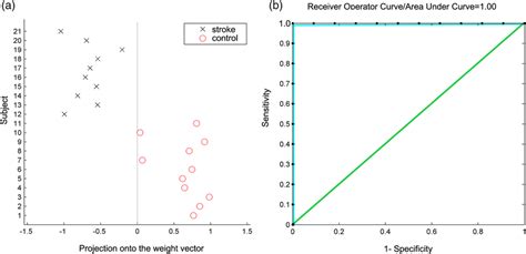 the results of multivariate pattern analysis mvpa classification the