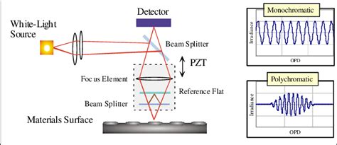 White Light Interferometer Principle Shelly Lighting