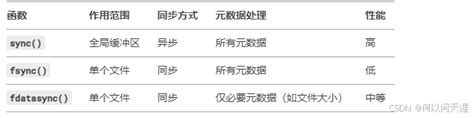 函数sync、fsync、fdatasync的区别，以及使用场景用例讲解 Csdn博客