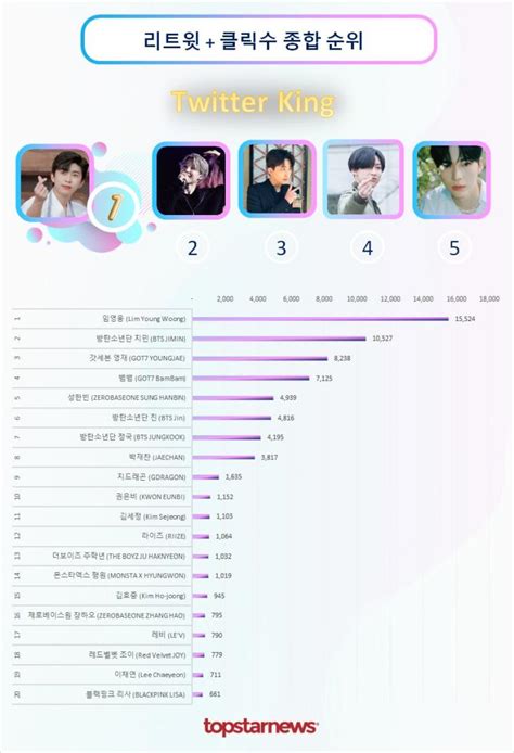 임영웅 트위터 리트윗and클릭 15524회로 109회째 1위방탄소년단 지민·갓세븐 영재·뱀뱀·성한빈 Top5 트위터 리트윗
