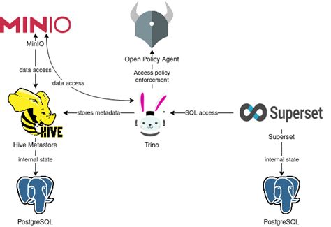 Deleting The Stackable Trino Taxi Data Demo By Alex Mclintock Medium