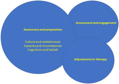 Culturally Adapted Cbt The Evolution Of Psychotherapy Adaptation