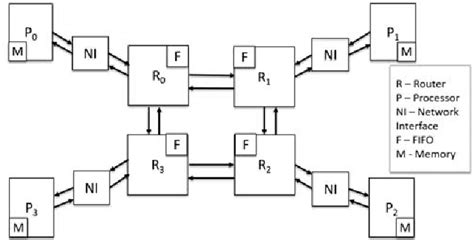 Figure 1 From Multi View Modeling For Mpsoc Design Aspects Semantic Scholar