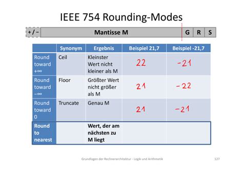 Ieee 754 Rounding Modes
