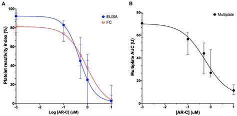 Head To Head Comparison Of Consensus Recommended Platelet Function