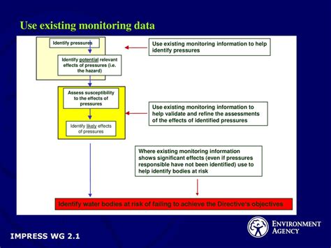 IMPRESS Guidance And Policy Summary Water Directors Copenhagen 21 22nd