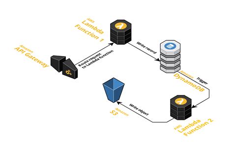 Real World Integration Testing With Serverless By Chris Andrews Medium