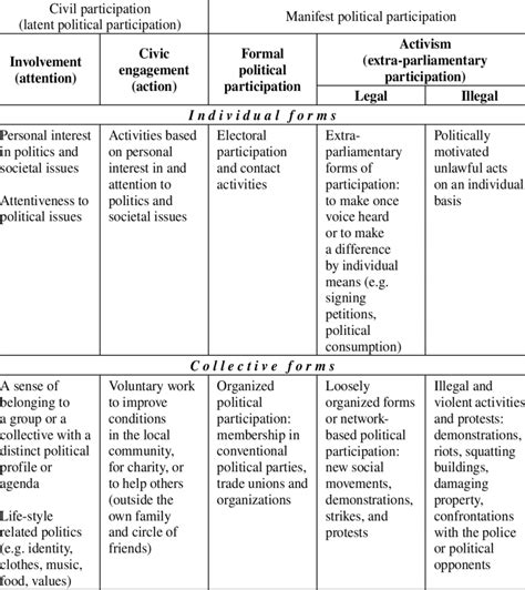 Latent And Manifest Political Participation Download Table