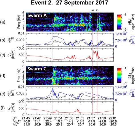 Stacked Plot Of Ac Swarm‐a And Df Swarm‐c During A Period Of Download Scientific Diagram