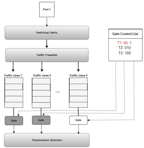 Example Of Ieee 8021qbv Download Scientific Diagram