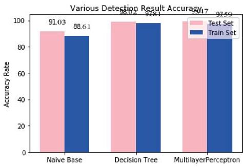 figure 5 from multilayer perceptron neural network technique for fraud detection semantic scholar