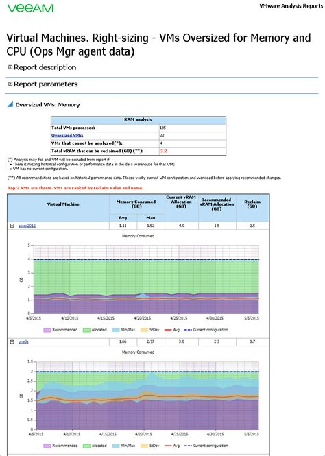Virtual Machines Right Sizing Vms Oversized For Memory And Cpu Ops Mgr Agent Data Veeam