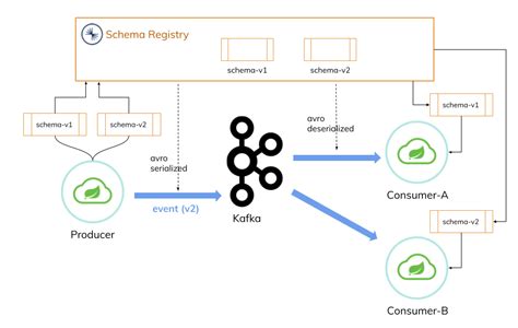 Spring Cloud Stream With Schema Registry And Kafka Piotrs Techblog