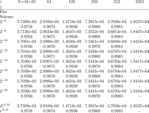 Example 42s Maximum Absolute Error And Rate Of Conver Gence For The