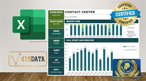 develop your custom excel dashboards by gian 415data fiverr