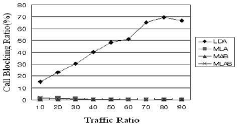 Scenario 1 Call Blocking Ratio Best Effort Download Scientific Diagram