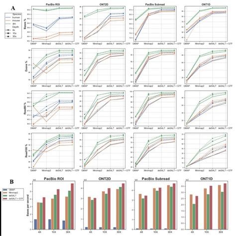 Results On Real Datasets The Figure Depicts The Yields Of The Aligners