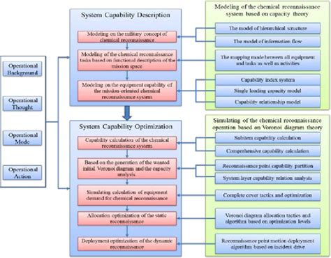 Framework Of Modeling And Simulation On Equipment Deployment Of The