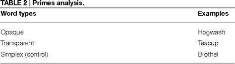 Table 2 From Evidence For Morphological Composition In Compound Words