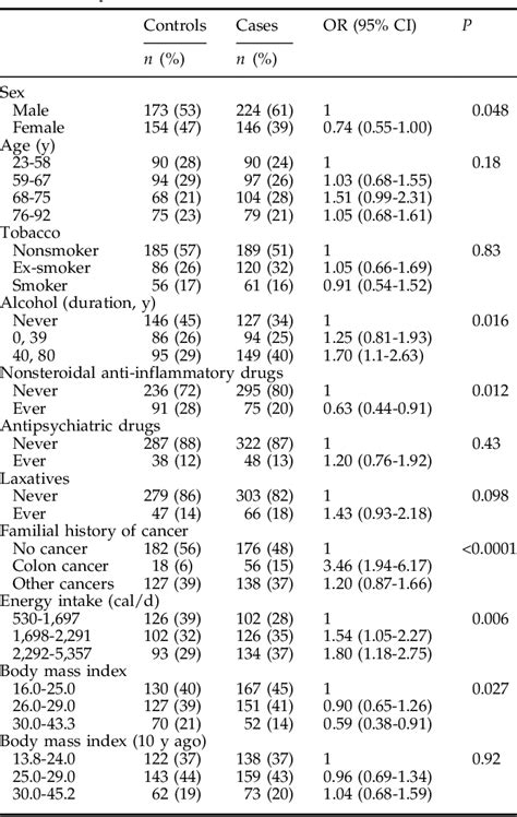 Table 1 From Polymorphisms Of The Dopamine Receptor Gene Drd2 And Colorectal Cancer Risk