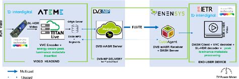 Figure 1 From Energy Aware Hdr Content End To End Vvc Encoding Semantic Scholar