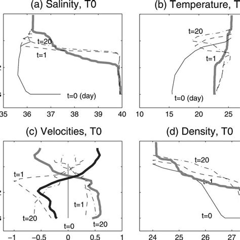 Time Evolution Of A Salinity Psu B Temperature °c C Download Scientific Diagram
