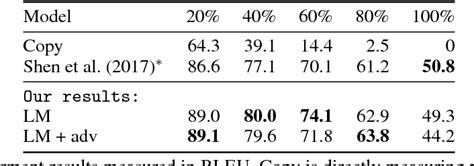 Table 1 From Unsupervised Text Style Transfer Using Language Models As Discriminators Semantic