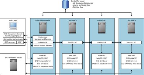 SAS Grid Topology Grid Computing In SAS R Third Edition