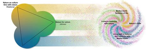 Nff Biosphere Futures