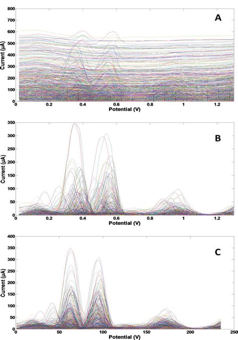 Applications Of Chemometrics‐assisted Voltammetric Analysis Intechopen