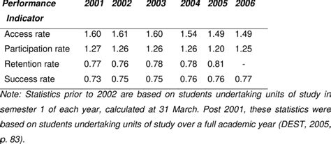 Indigenous Higher Education Performance Indicators 2001 2006
