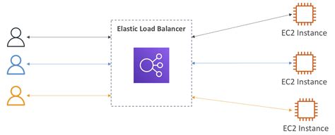 Aws Scalability And High Availability Load Balancing And Auto Scaling Groups