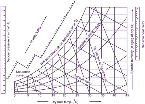What Is Psychrometric Chart Explanation Advantages ElectricalWorkbook