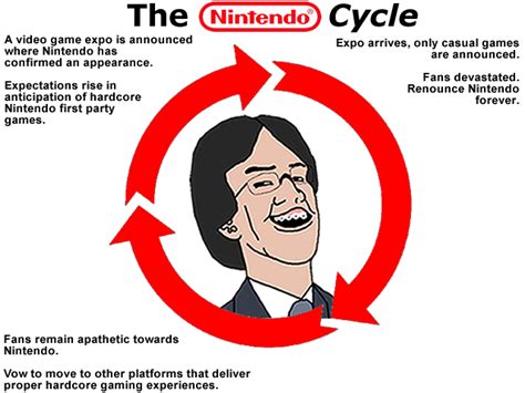 The Sonic Cycle Image Gallery Know Your Meme