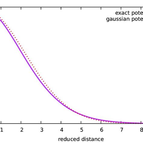The Input Correlation Function F C R Solid Line And The Output Download Scientific Diagram