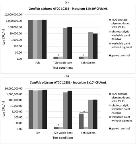 Graphical Representation Of The Log10 Values Of Colony Forming Units Download Scientific