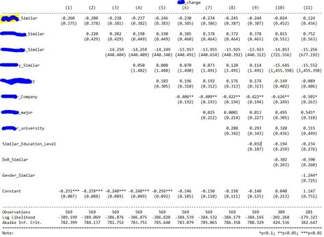 Logistic Binary Logit Regression Binary Independent Variables