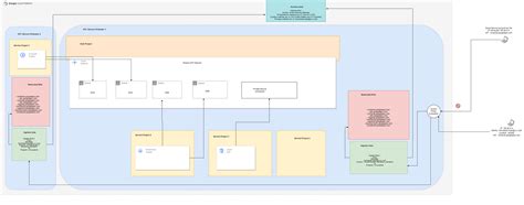 Testing Gcp Vpc Service Controls In Shared Vpc Network Environment By