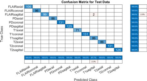 Figure 5 From Brain Mri Sequence And View Plane Identification Using Deep Learning Semantic