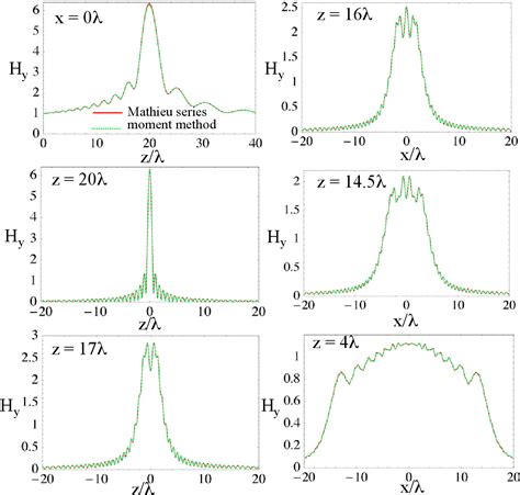 Figure 13 From Evaluation Of The Mathieu Function Series For