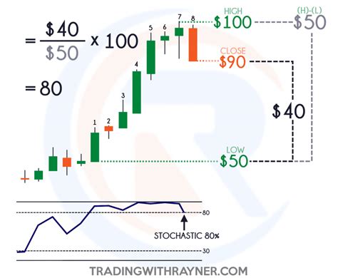 3 How To Use Stochastic Indicator Like A Pro Tradingwithrayner
