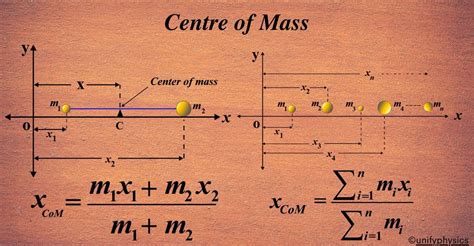 Centre Of Mass Unifyphysics