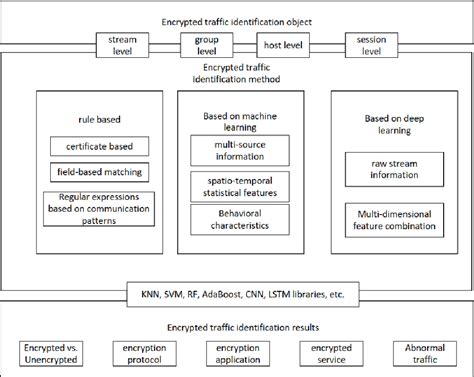 Figure 1 From Identification Of Malicious Encrypted Traffic Through