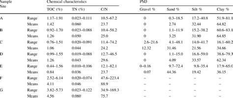 Sediment Chemical Characteristics And Particle Size Distribution PSD Download Table
