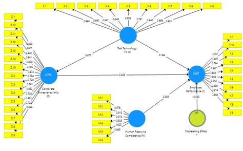 figure 1 from task technology fit and corporate entrepreneurship in