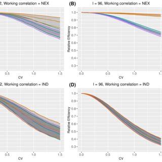 The Median And Interquartile Range IQR Of Relative Efficiency RE As Download Scientific