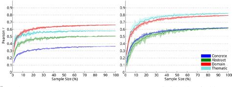 figure 1 from the role of corpus size and syntax in deriving lexico