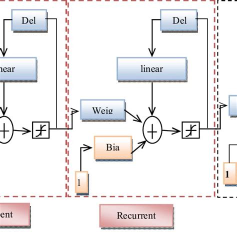 three layer elman network download scientific diagram